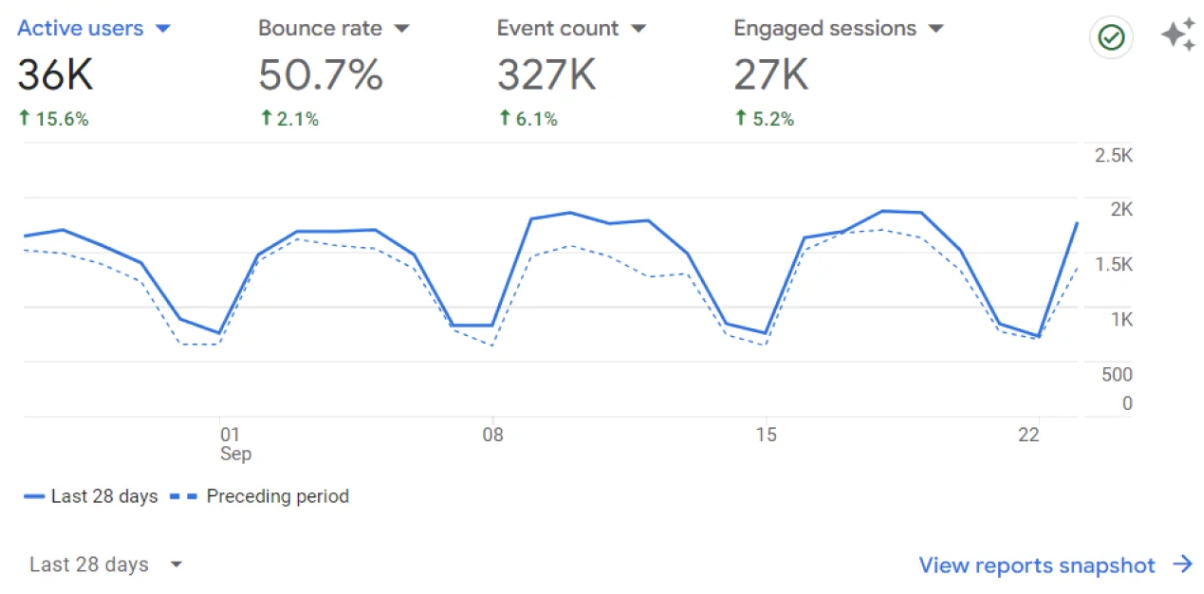How to Increase Website Traffic and Rank Higher on Google